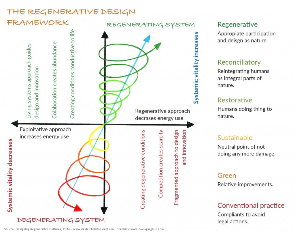 Regenerative Sustainability–A Path for Hart’s Mill? | Common Ground ...