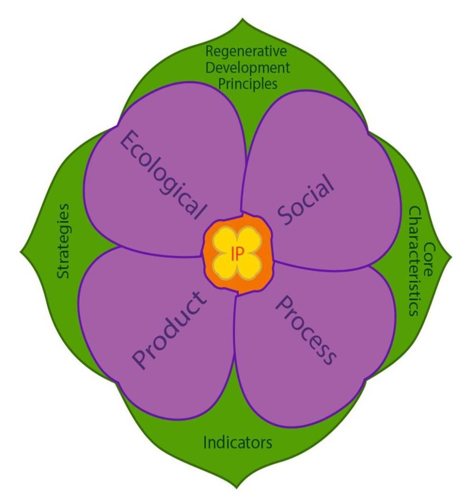 Regenerative Development at Hart’s Mill | Common Ground Ecovillage
