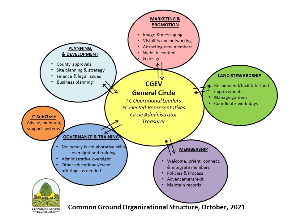 Circle groups | Common Ground Ecovillage