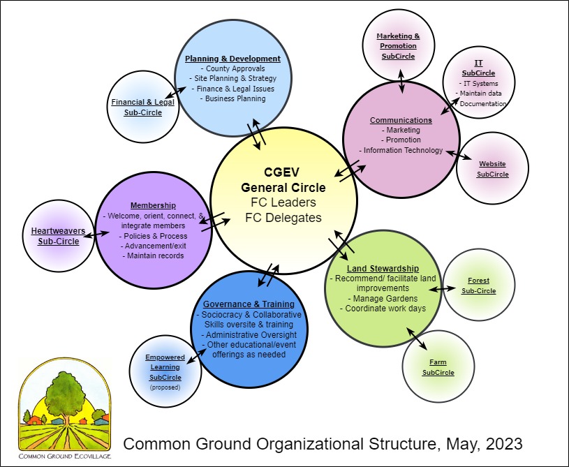 Circle groups | Common Ground Ecovillage